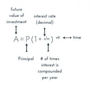 The Power of Compound Interest - Money for the Mamas