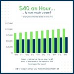 $40 an Hour is How Much a Year? Will it Cover Your Lifestyle?