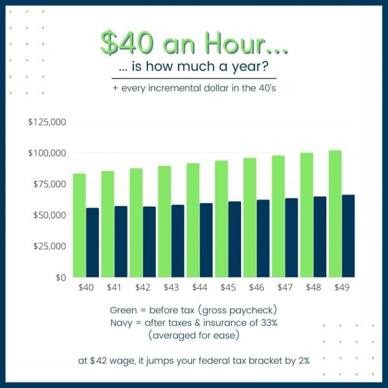 $40 an Hour is How Much a Year? Will it Cover Your Lifestyle?